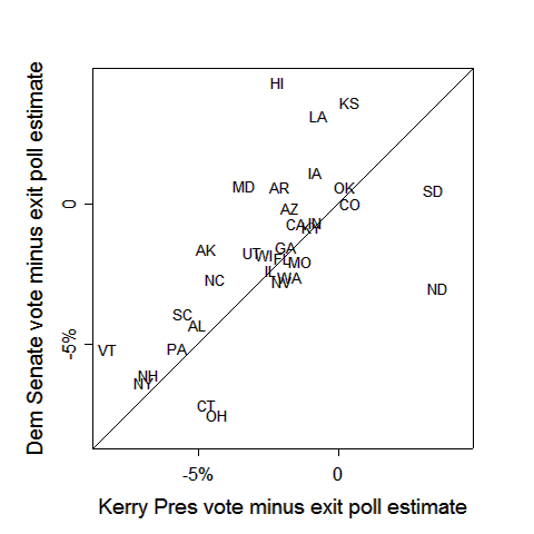 Bias in 2004 exit polls | Statistical Modeling, Causal Inference, and ...