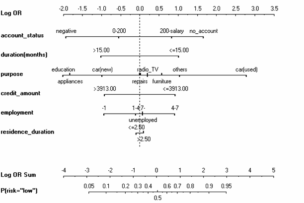 Nomograms | Statistical Modeling, Causal Inference, and Social Science