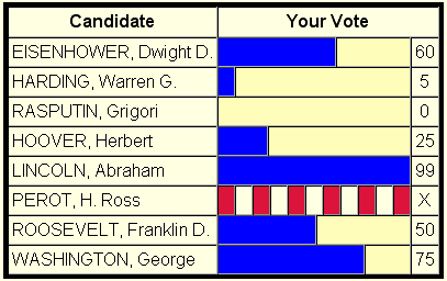 Range voting | Statistical Modeling, Causal Inference, and Social Science