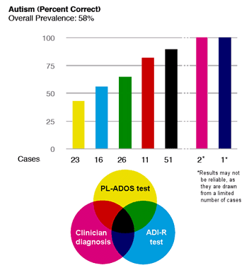 chart—autism-version-6b1.png | Statistical Modeling, Causal Inference ...