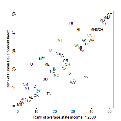 Debunking the so-called Human Development Index of U.S. states ...