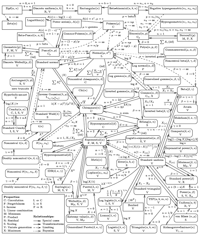 A compendium of conjugate distributions | Statistical Modeling, Causal ...