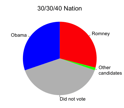 30/30/40 Nation | Statistical Modeling, Causal Inference, and Social ...