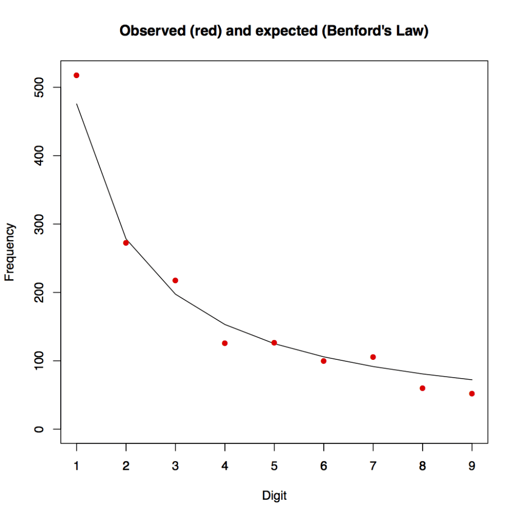Benford’s law and addresses | Statistical Modeling, Causal Inference ...