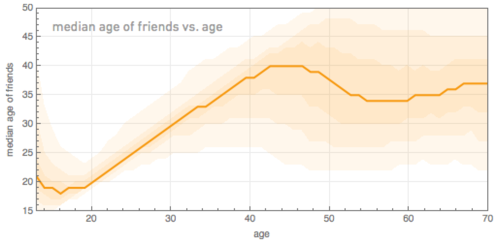 Fascinating Graphs From Facebook Data Statistical Modeling Causal Inference And Social Science