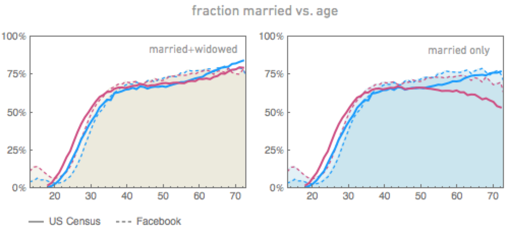 Fascinating Graphs From Facebook Data Statistical Modeling Causal Inference And Social Science