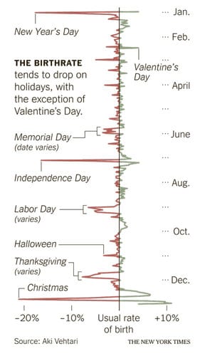 NYT version of birthday graph | Statistical Modeling, Causal Inference ...