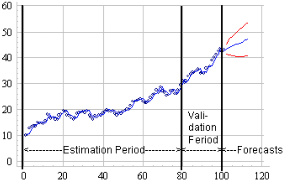 How best to partition data into test and holdout samples? | Statistical ...