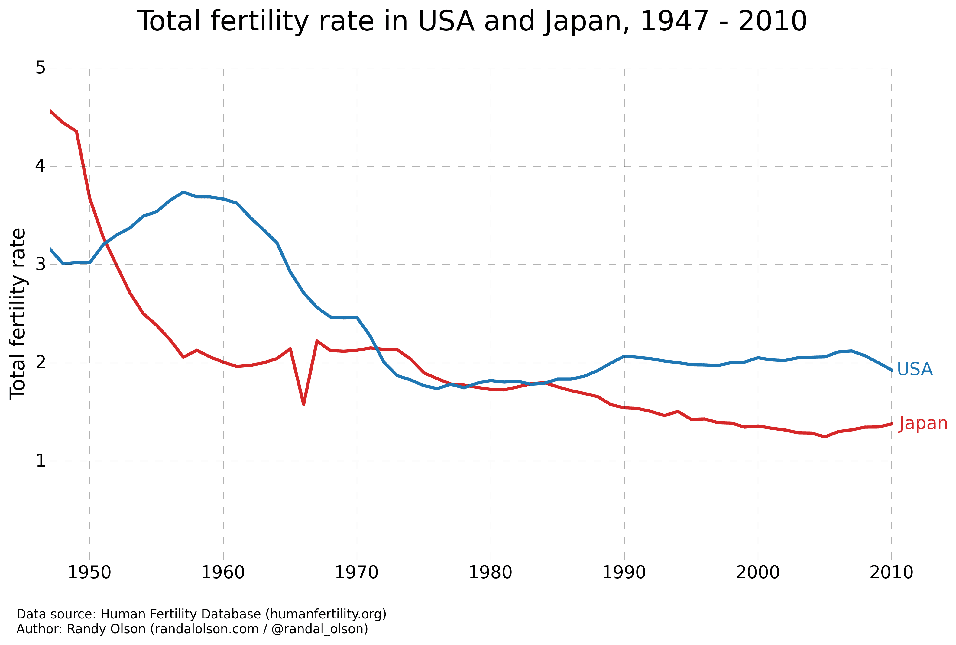 Total fertility usa japan Statistical Modeling Causal Inference And Total fertility usa japan Statistical Modeling Causal Inference And