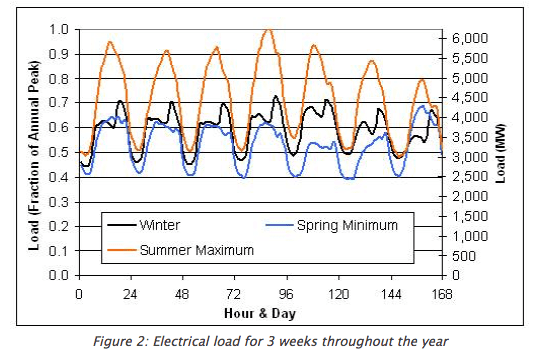 Load shapes in different seasons | Statistical Modeling, Causal ...