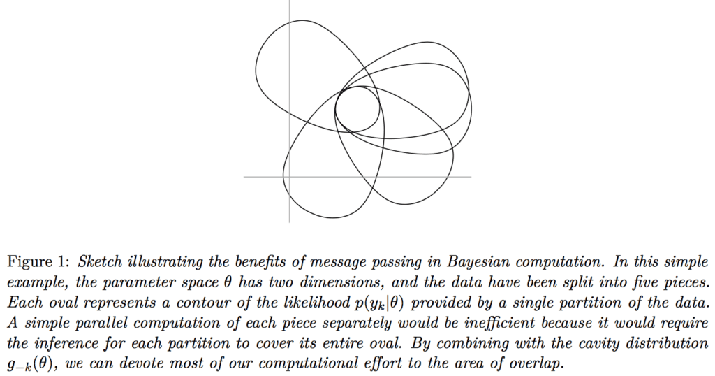 Expectation Propagation As A Way Of Life A Framework For Bayesian