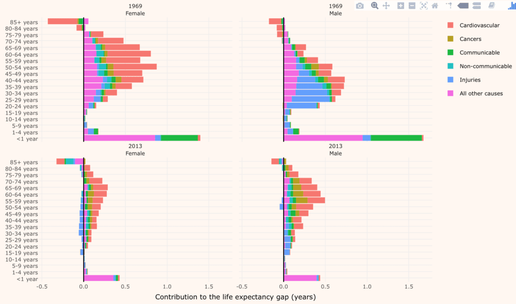 More graphs of mortality trends | Statistical Modeling, Causal ...