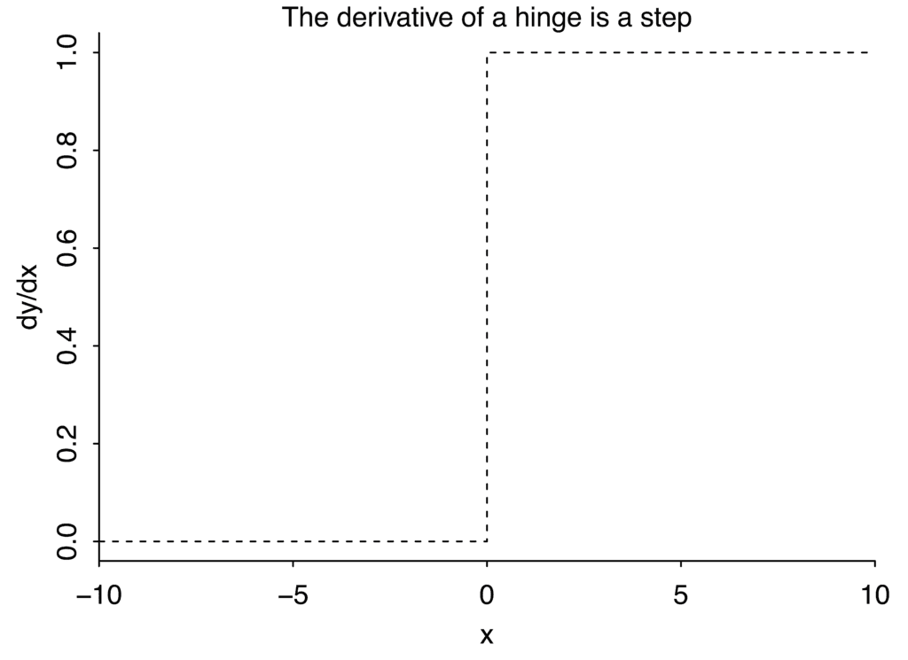 A continuous hinge function for statistical modeling | Statistical ...