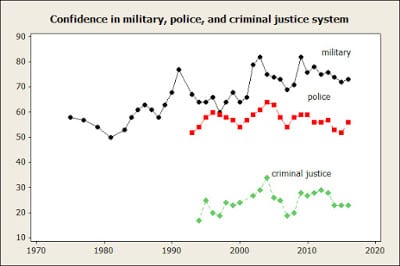 Scatterplot of military, police, cj vs C1 | Statistical Modeling ...
