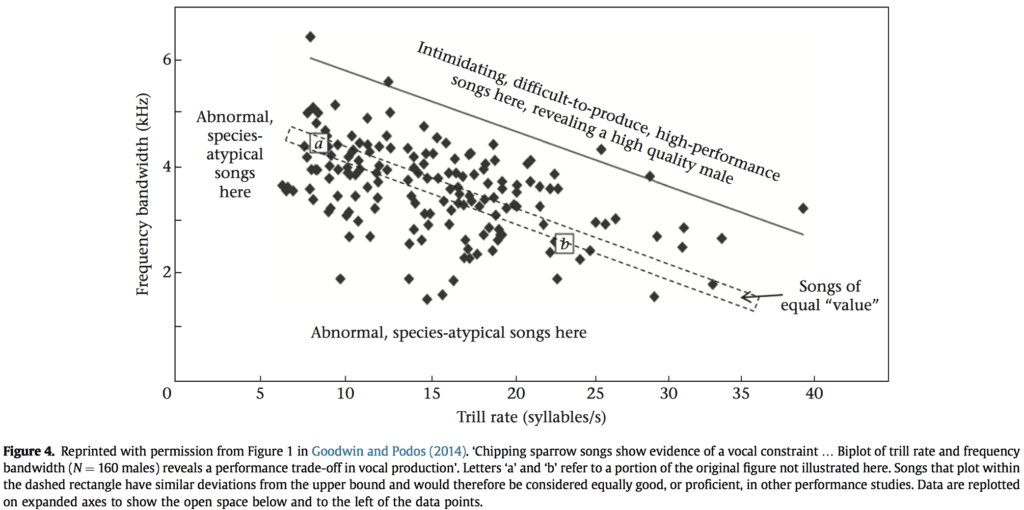 Bird fight! (Kroodsma vs. Podos) | Statistical Modeling, Causal ...