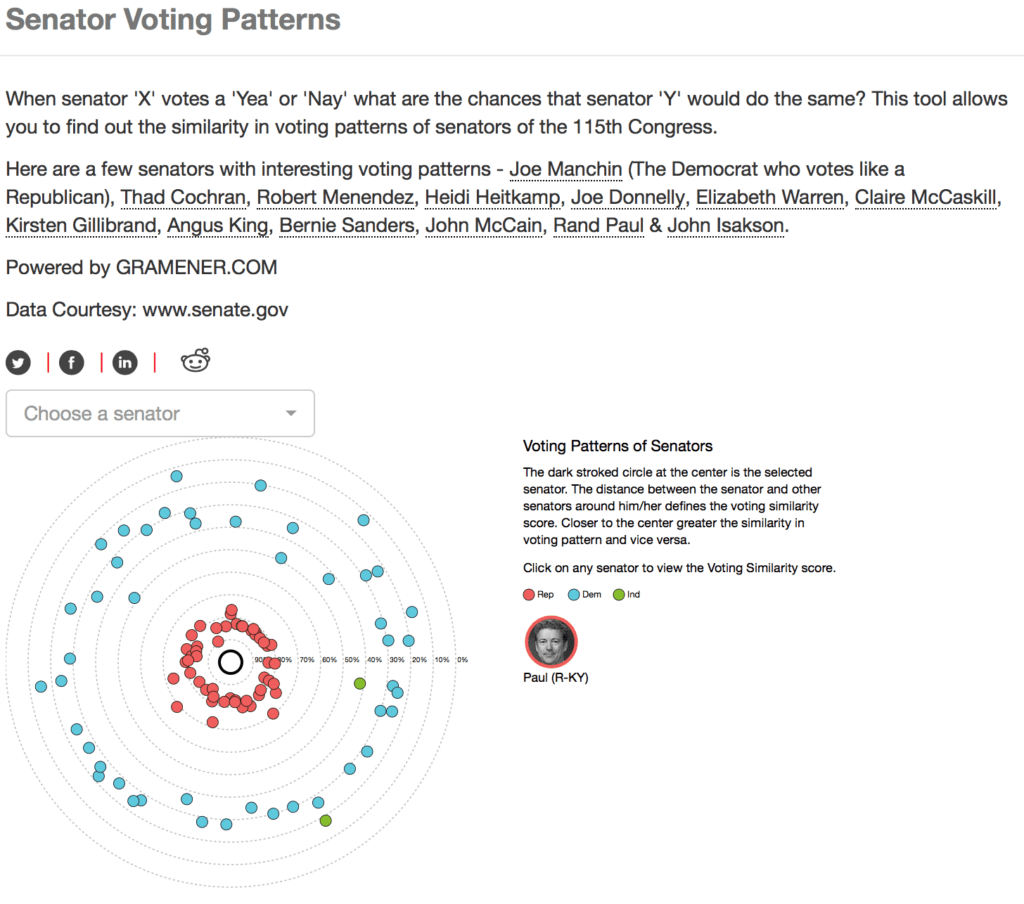How to improve this visualization of voting in the U.S. Congress ...