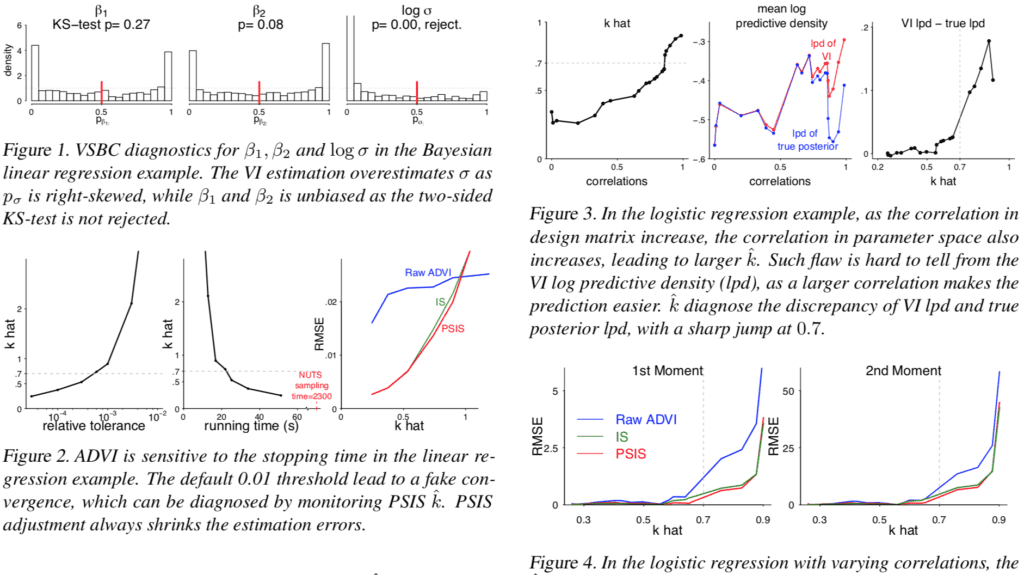 Yes But Did It Work Evaluating Variational Inference Statistical