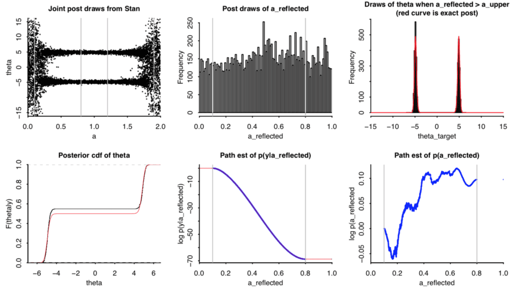 Continuous Tempering Through Path Sampling Statistical Modeling Causal Inference And Social