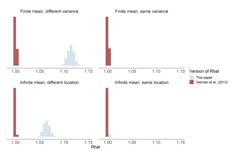 Maybe it’s time to let the old ways die; or We broke R-hat so now we ...