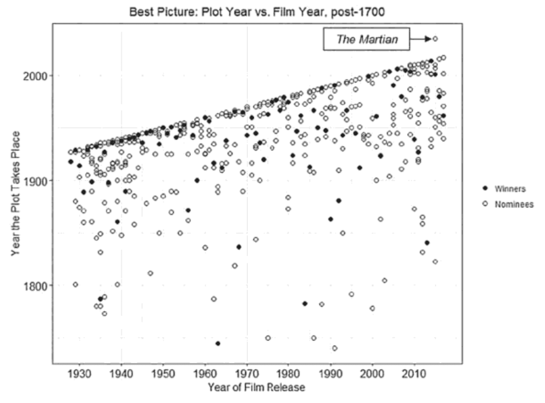 Oscar win probability as a function of age. And many other things ...