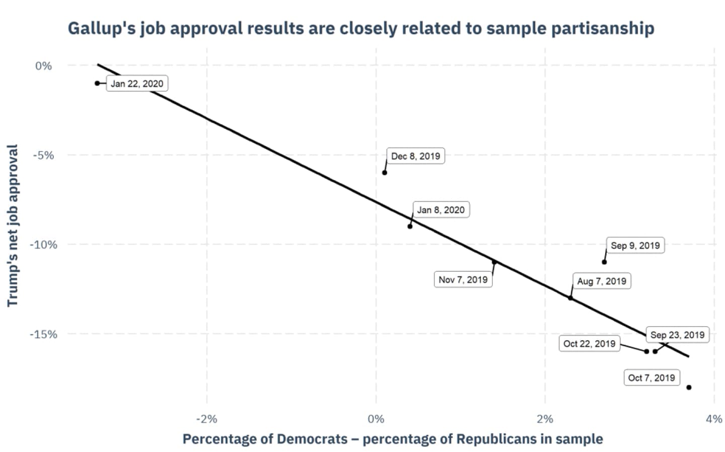 How much of Trump’s rising approval numbers can be attributed to ...