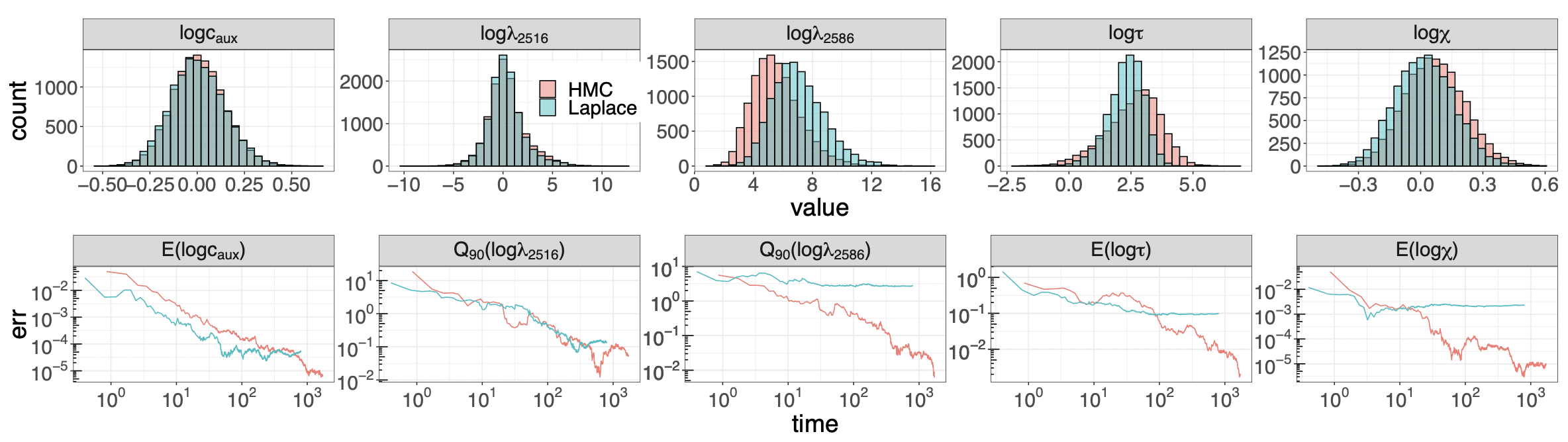 Faster than ever before: Hamiltonian Monte Carlo using an adjoint ...