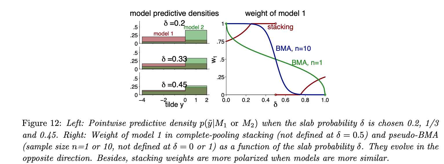 Hierarchical stacking, part II: Voting and model averaging | Statistical Modeling, Causal ...
