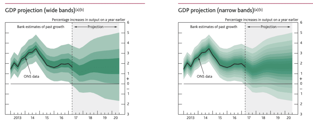 Forecast displays that emphasize uncertainty | Statistical Modeling ...