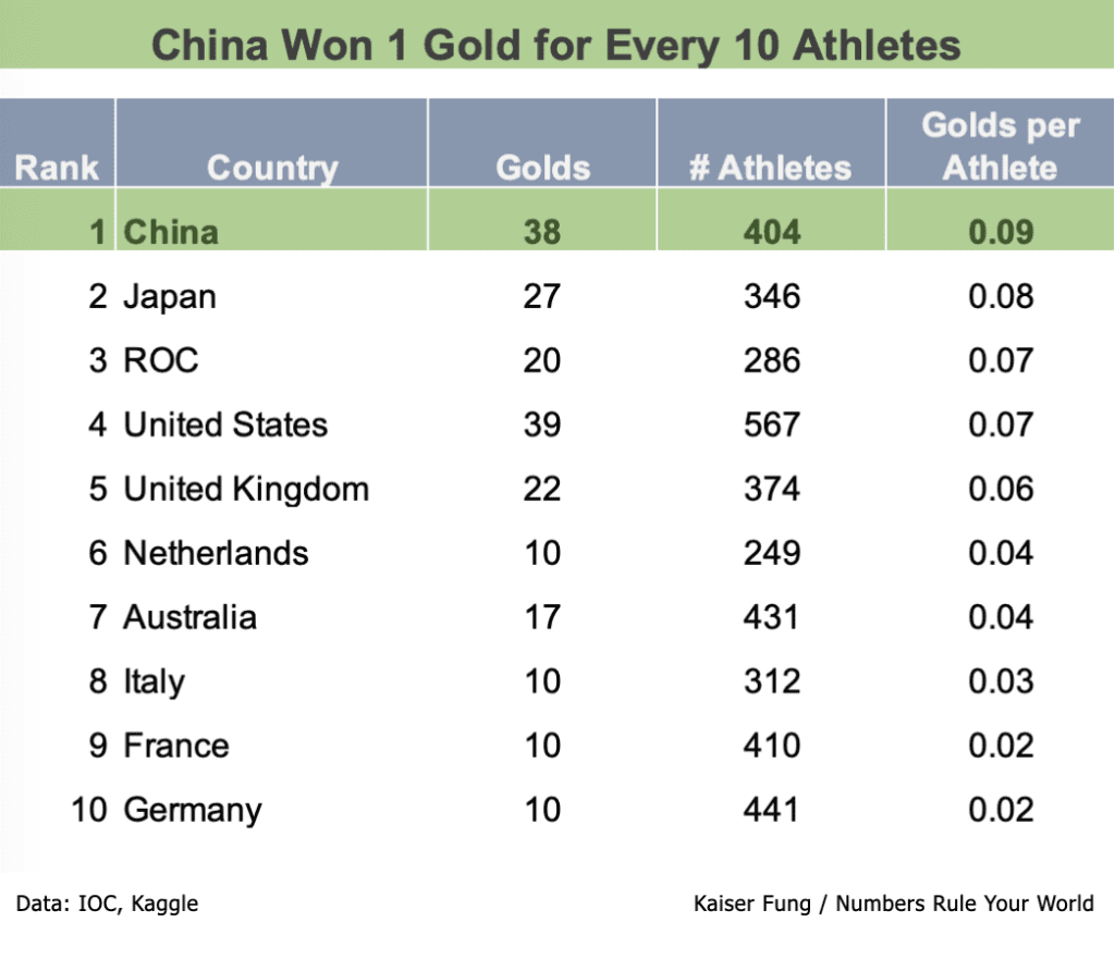 Ten ways to rank the Tokyo Olympics, with 10 different winners, and no ...
