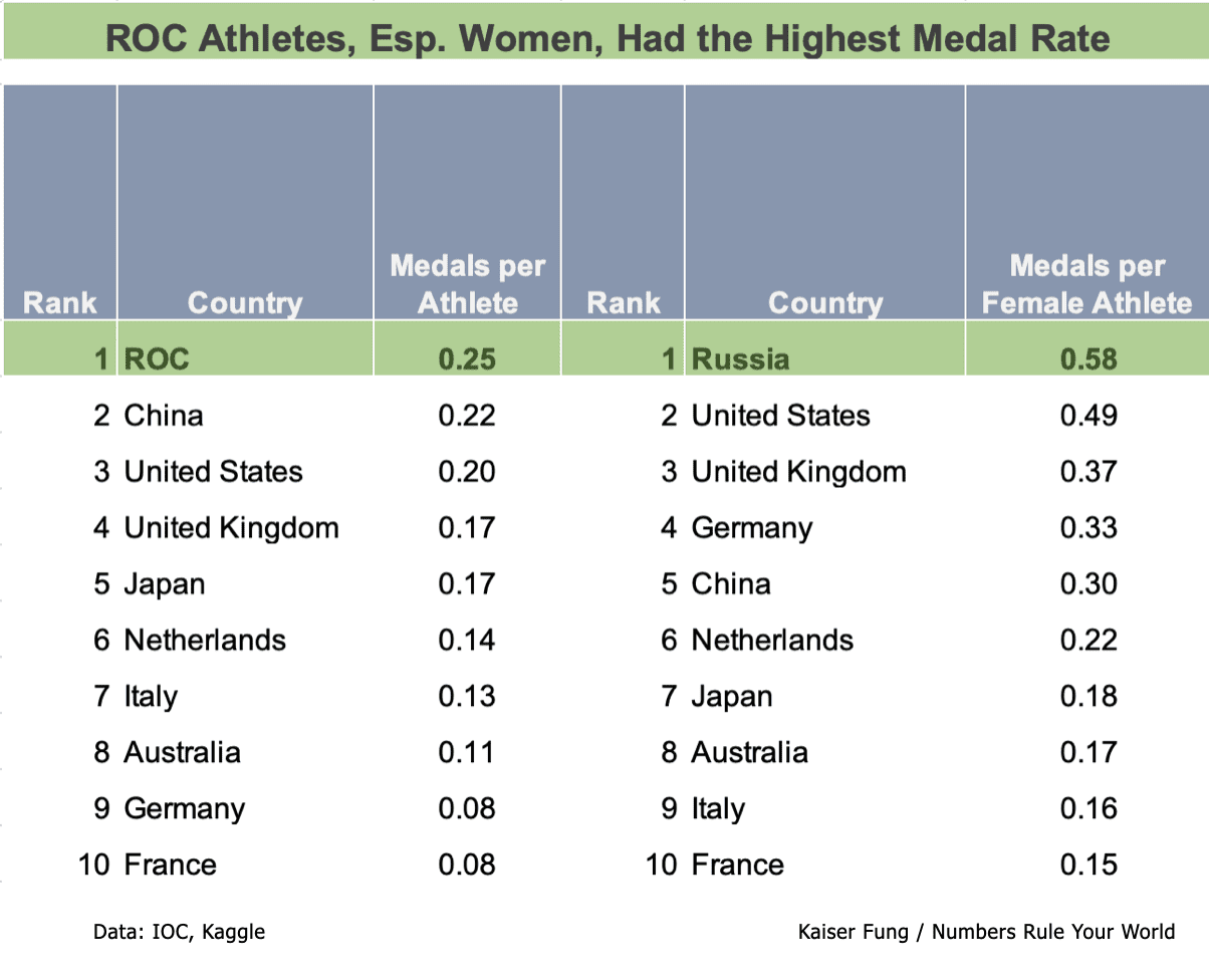 Ten ways to rank the Tokyo Olympics, with 10 different winners, and no ...