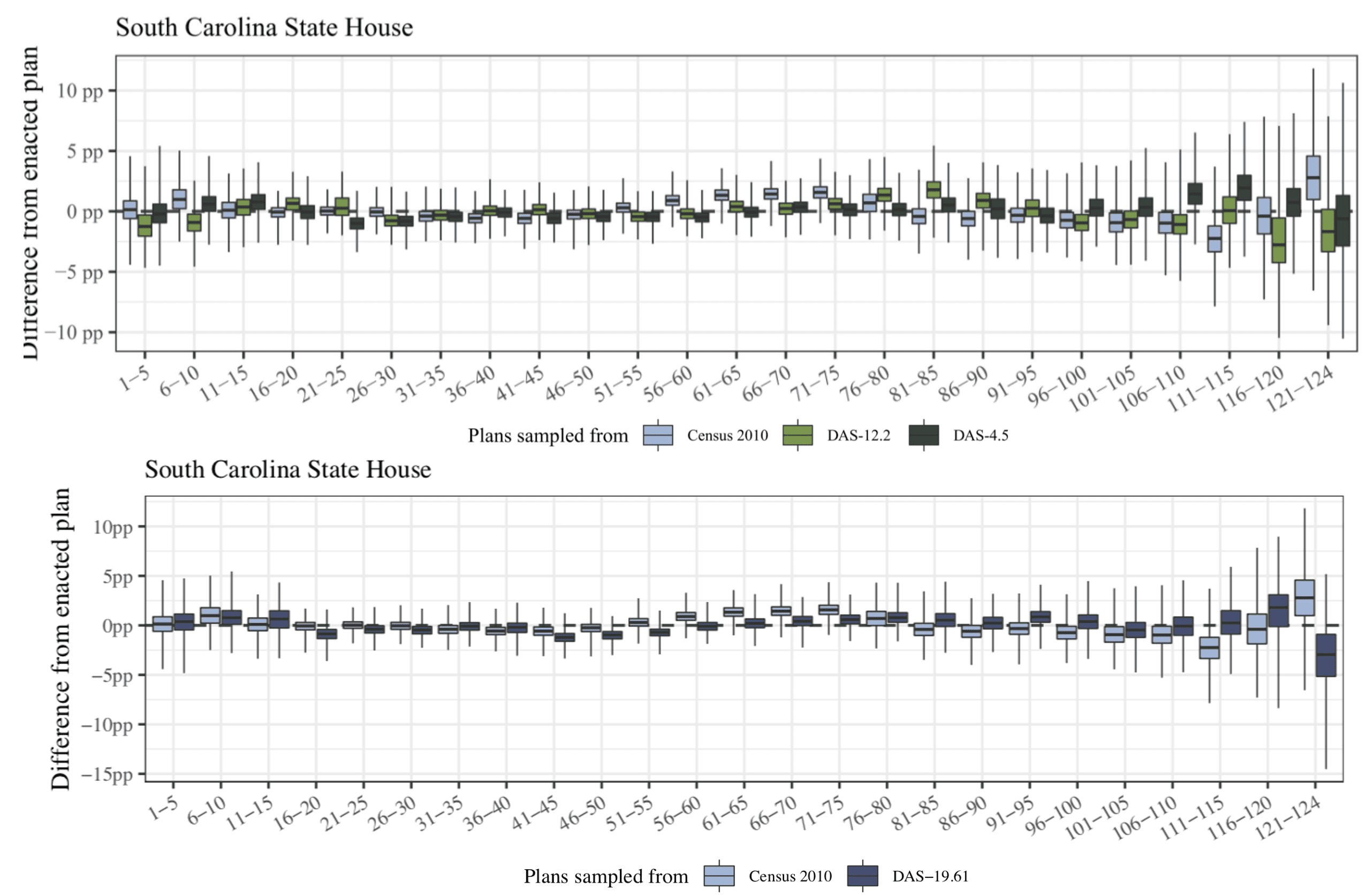 How does post-processed differentially private Census data affect ...