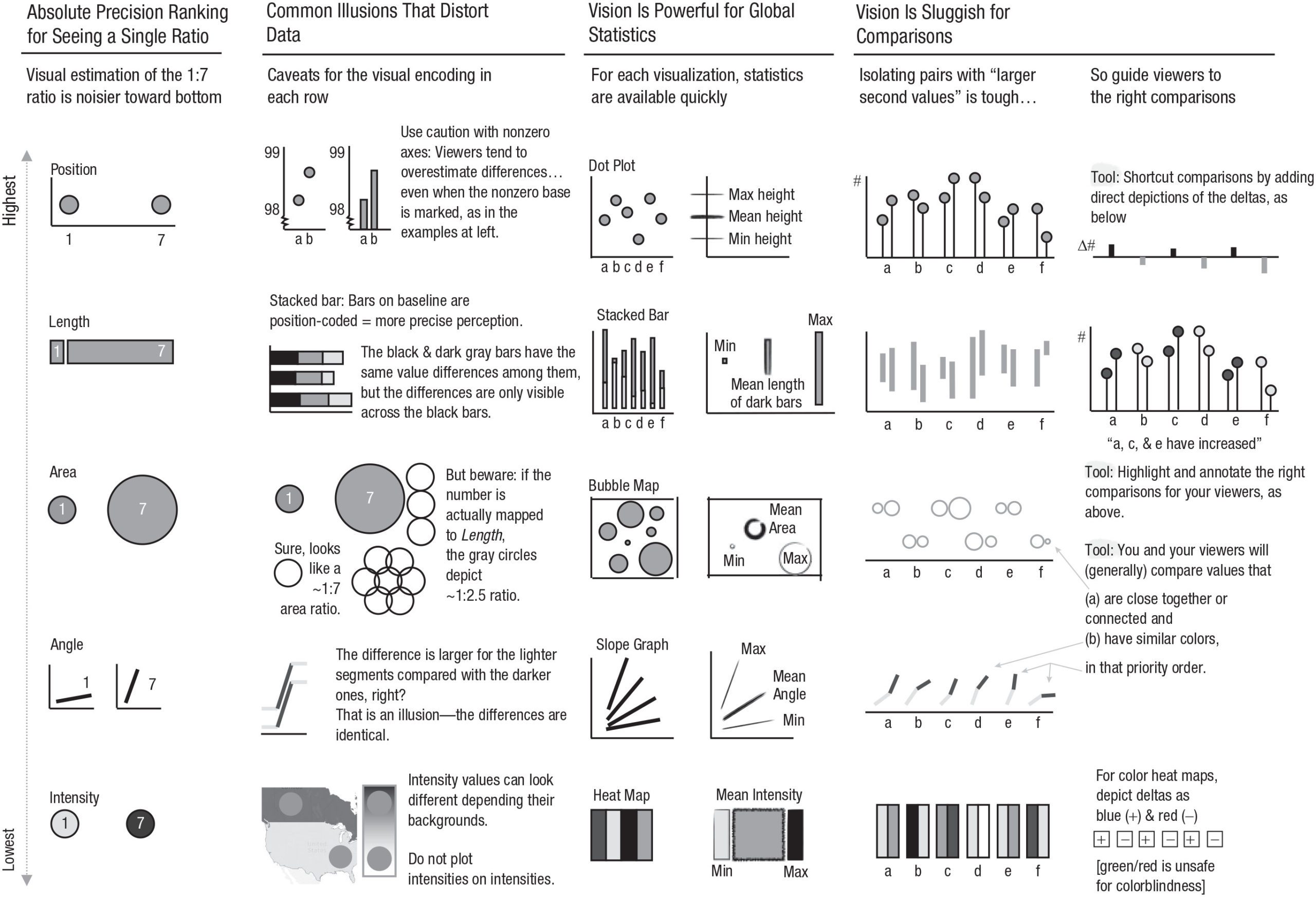 What We Know About Designing Graphs Statistical Modeling Causal