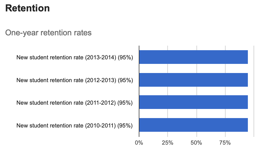 More implausible numbers from Columbia University’s U.S. News ranking ...