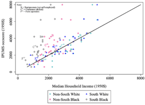 Intergenerational socioeconomic mobility over time for different ethnic groups | Statistical ...