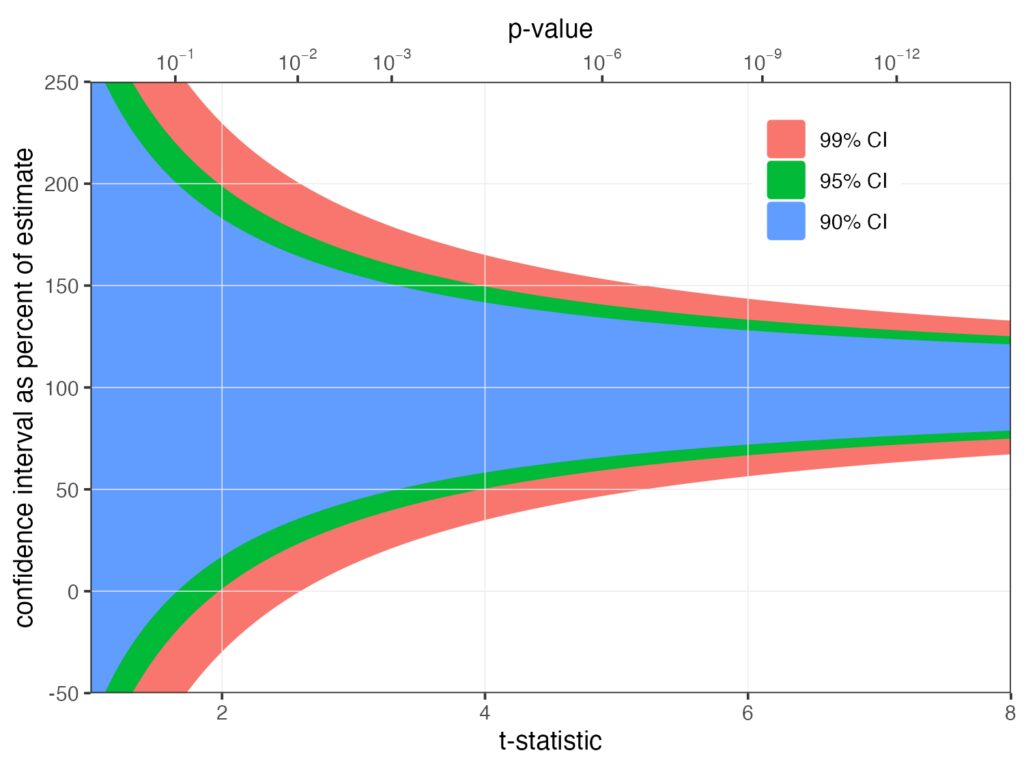 Relating T Statistics And The Relative Width Of Confidence Intervals