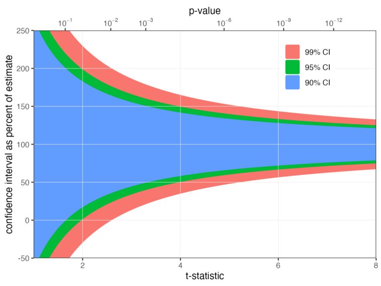 Relating t-statistics and the relative width of confidence intervals ...
