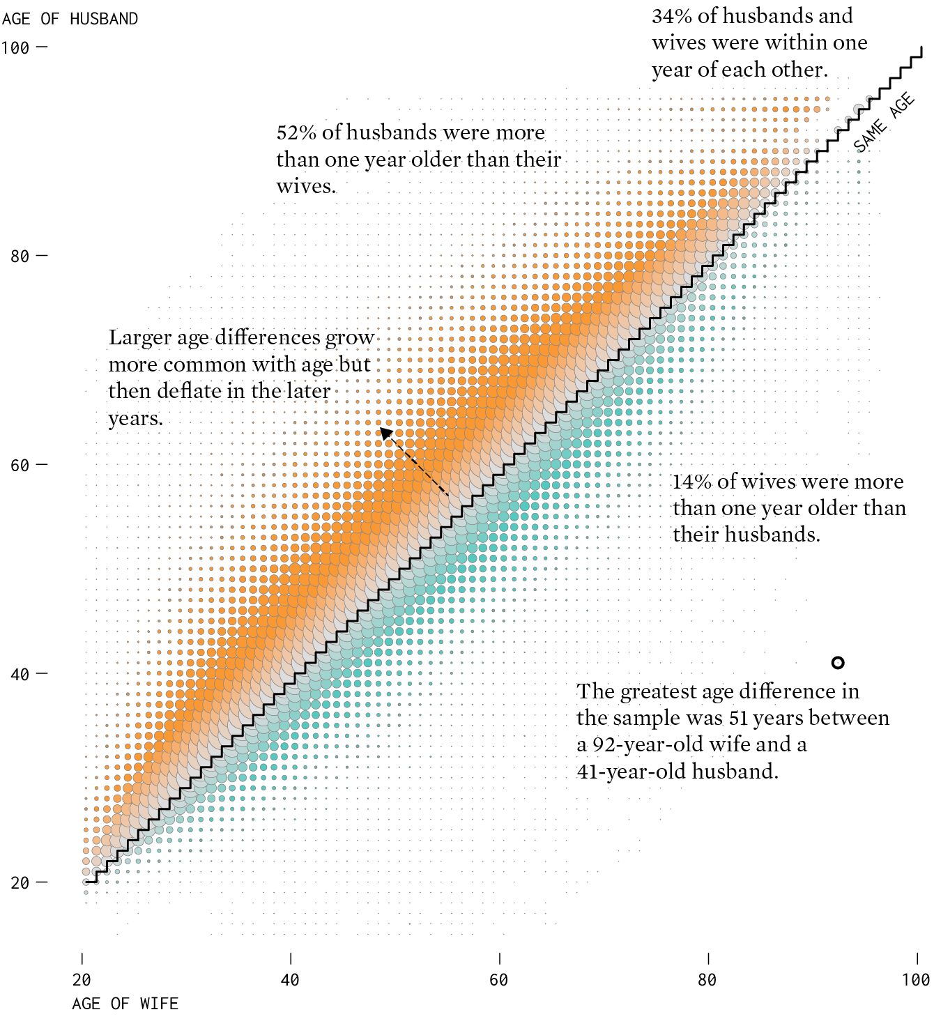 Age gaps between spouses in U.S., U.K., and India | Statistical ...