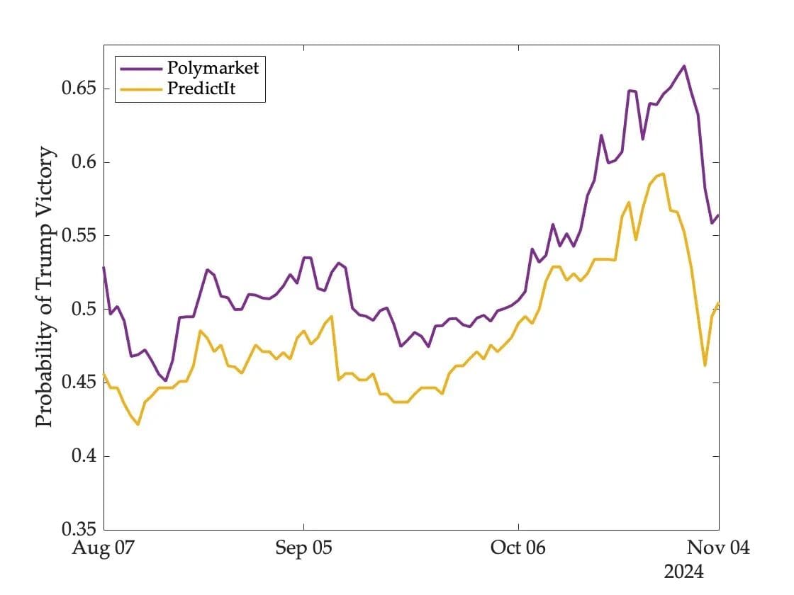 Prediction markets in 2024 and poll aggregation in 2008 | Statistical ...