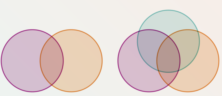 The history of Venn diagrams | Statistical Modeling, Causal Inference ...