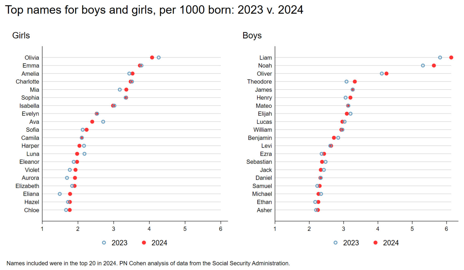 The 2024 baby name statistics are available, and Laura Wattenberg and ...