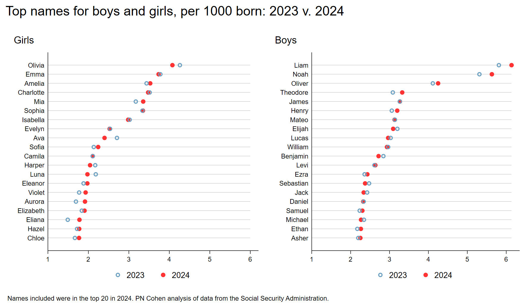 The 2024 baby name statistics are available, and Laura Wattenberg and ...