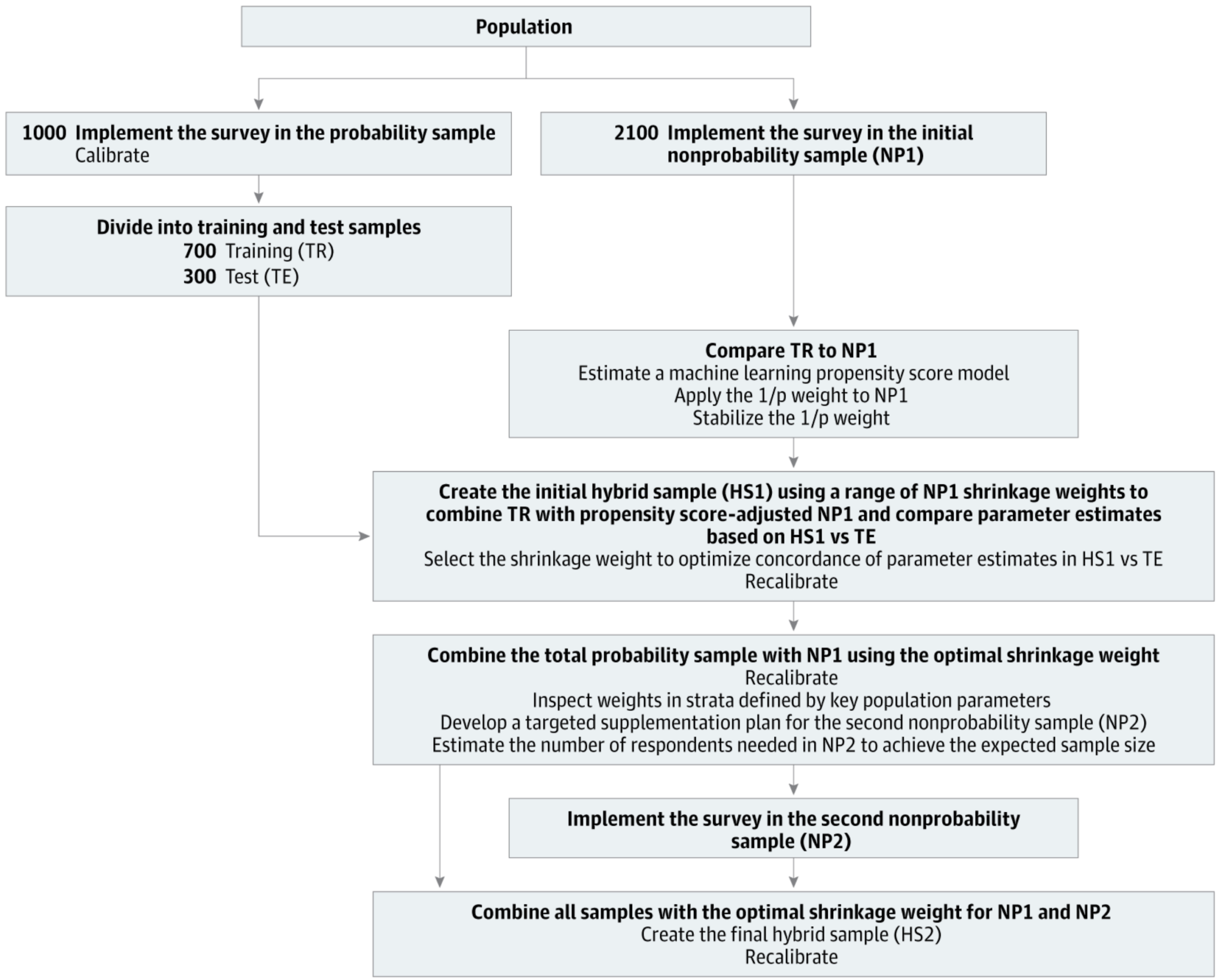 Combining a high-quality probability sample with data from larger ...